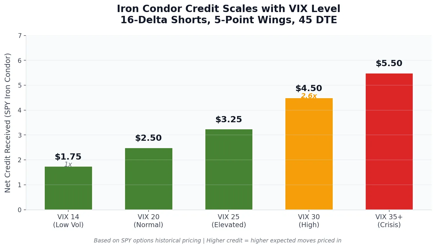 Iron Condor in High Volatility: When to Sell, How Wide, and How to ...