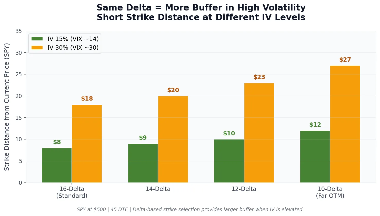 Iron Condor in High Volatility: When to Sell, How Wide, and How to ...