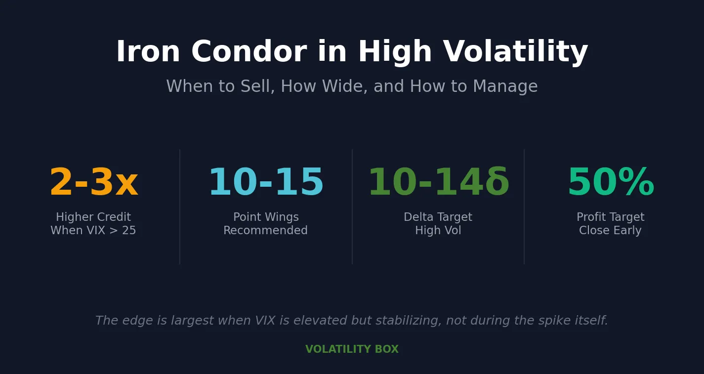 Iron Condor in High Volatility: When to Sell, How Wide, and How to ...