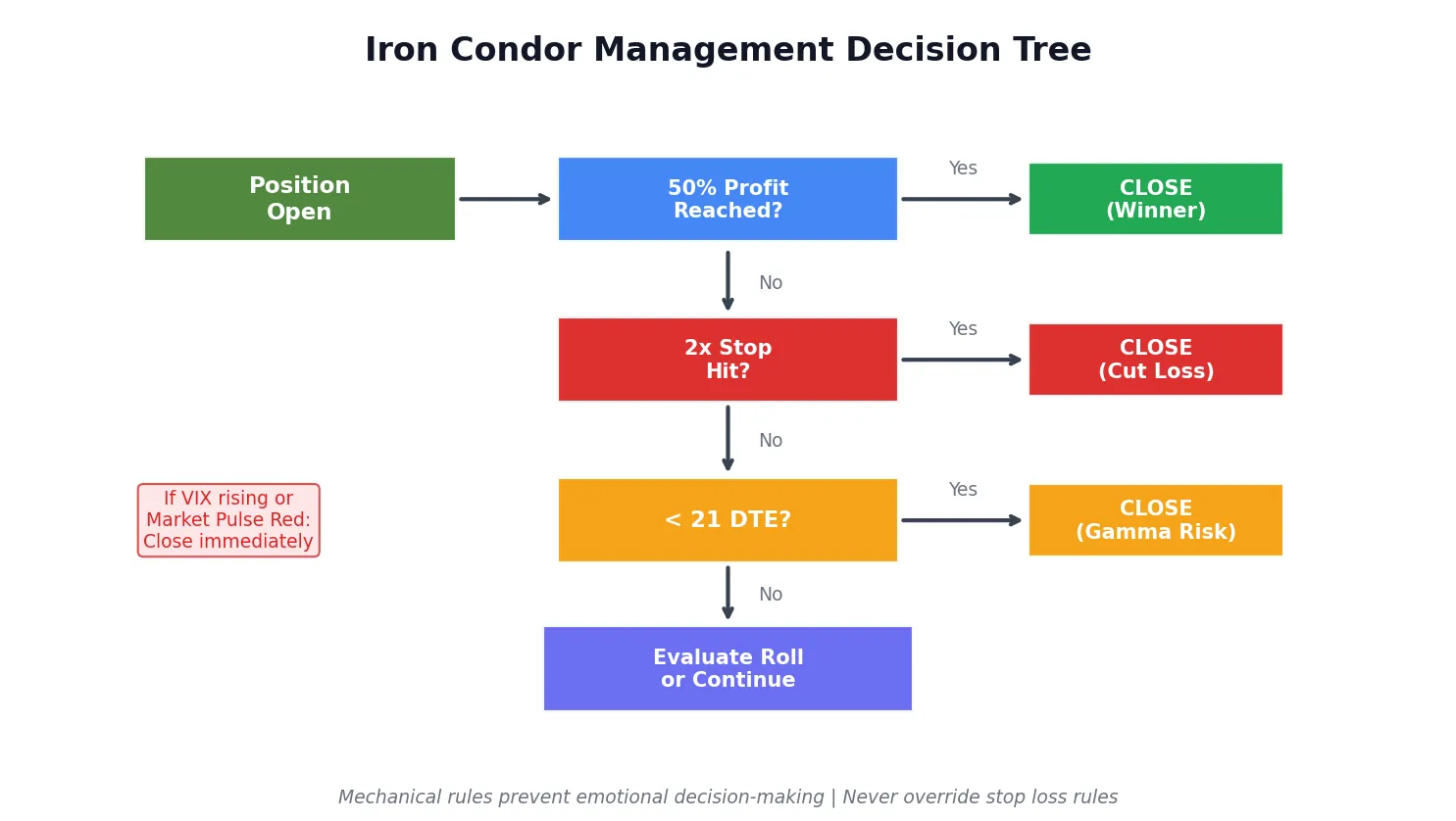 Iron Condor in High Volatility: When to Sell, How Wide, and How to ...